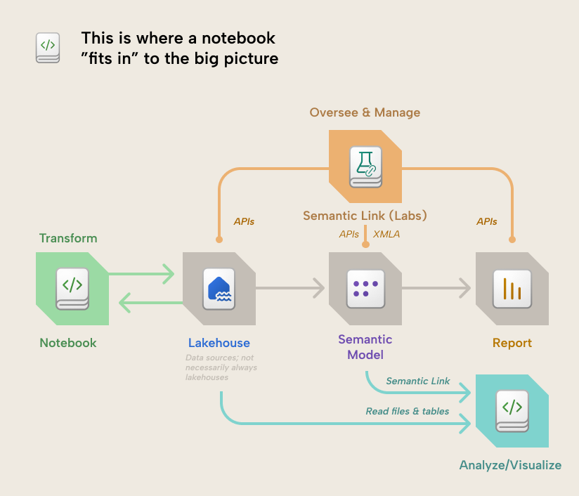 Introducing notebooks for Power BI people: simple introduction